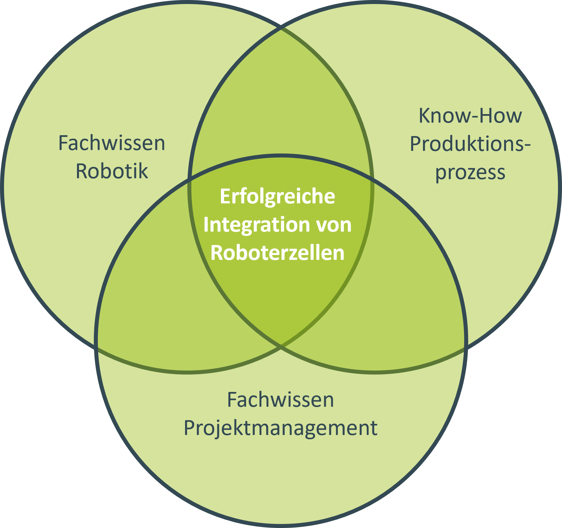 So arbeiten wir | moinrobotics